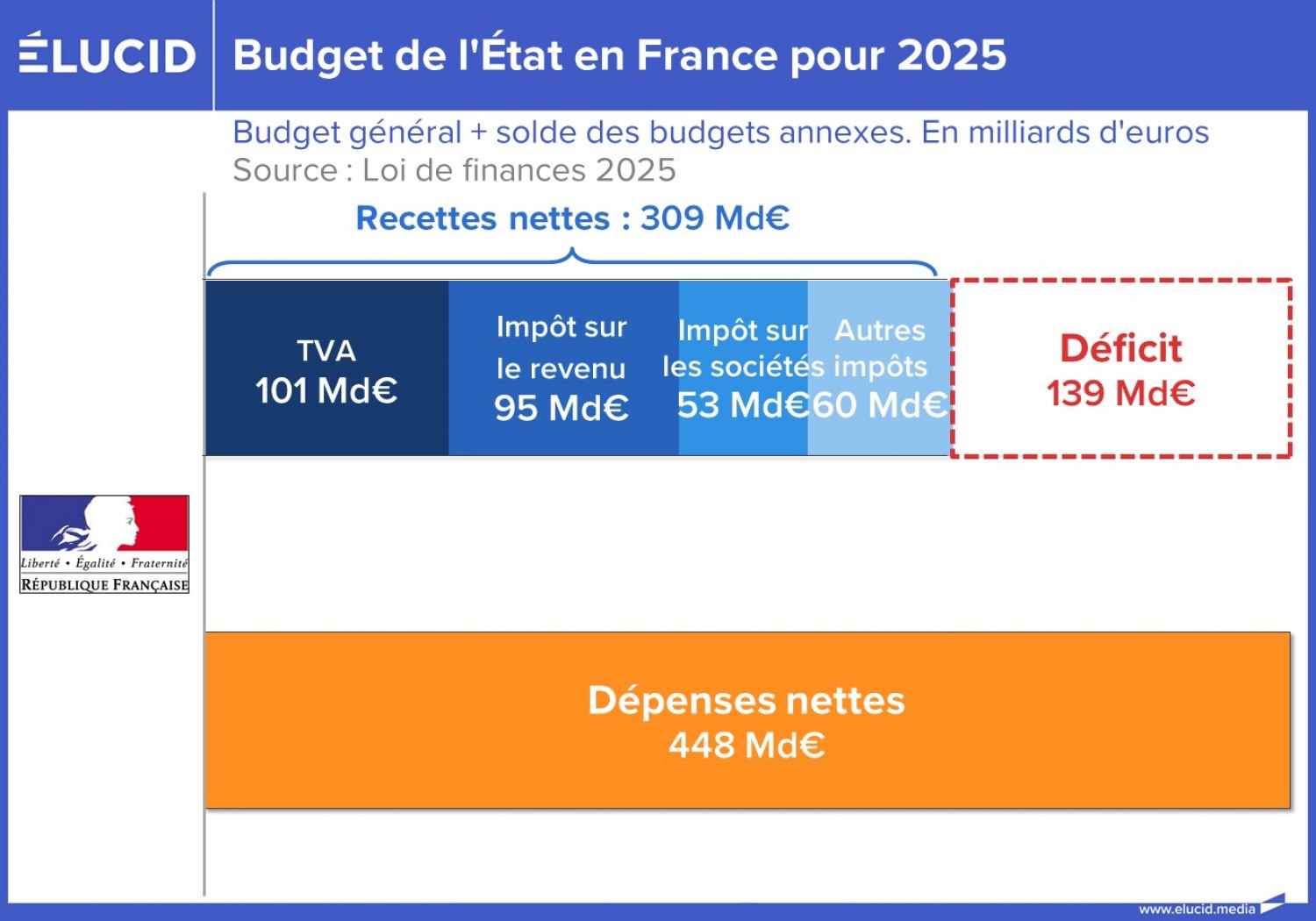 La dette publique de la France 2025 - Élucid